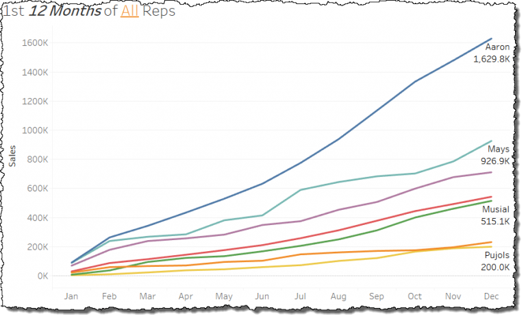 The One Sales Graph Your Client Has Never Seen Free Agent CFO™